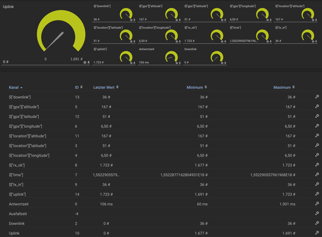 The Things Network LoRaWAN® - Gateway monitoren via TTN-API und PRTG ...
